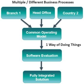 Importance of Business Process Documentation in Software Evaluations
