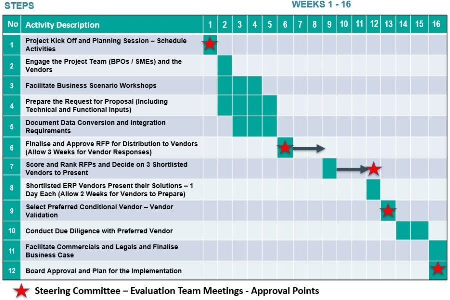 ERP Evaluation Using CMC’s 12 Step Method | CMC